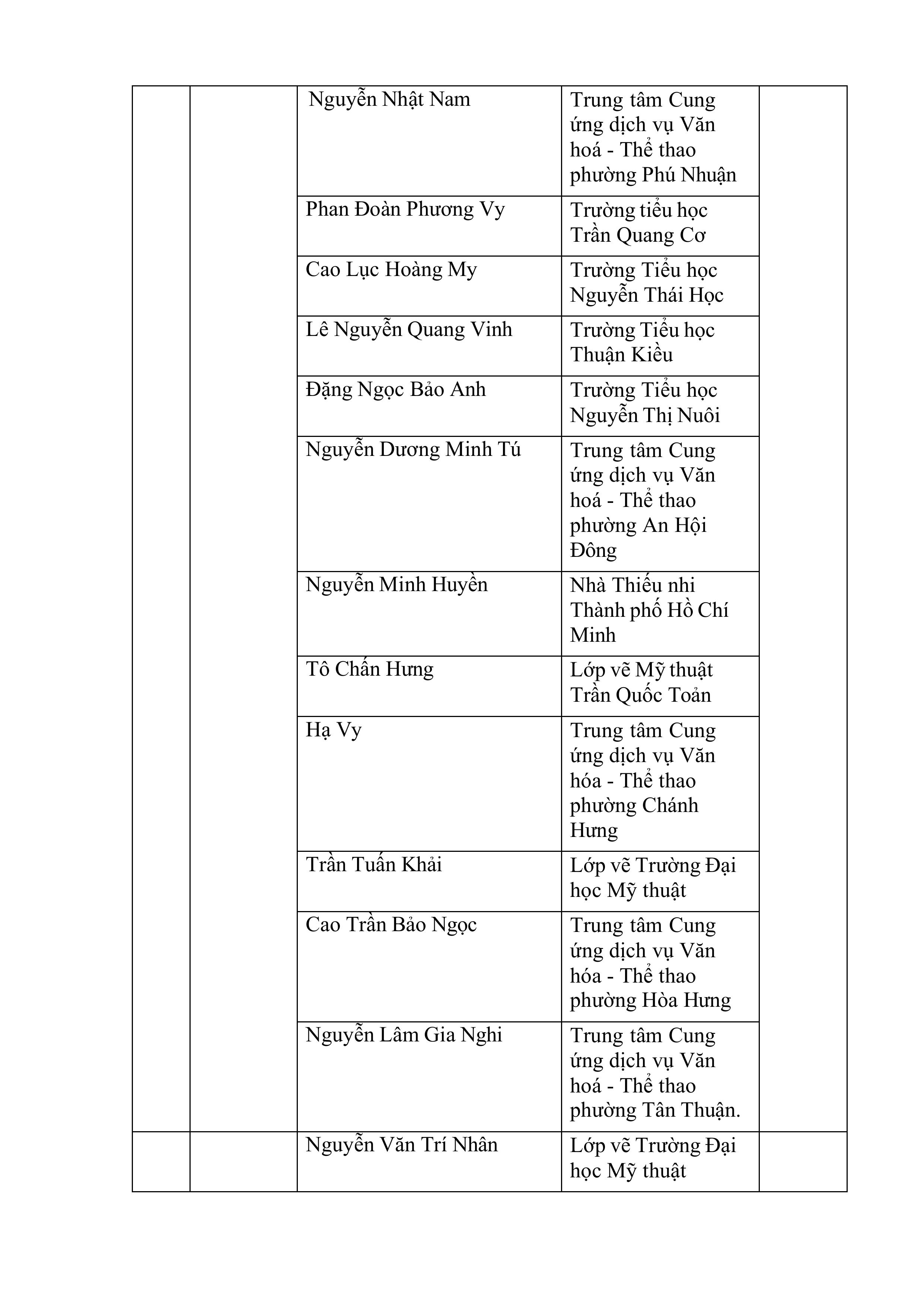Danh sách thí sinh đạt giải cuộc thi vẽ tranh "Thiếu nhi Thành phố Hồ Chí Minh với Bác Tôn" lần ...